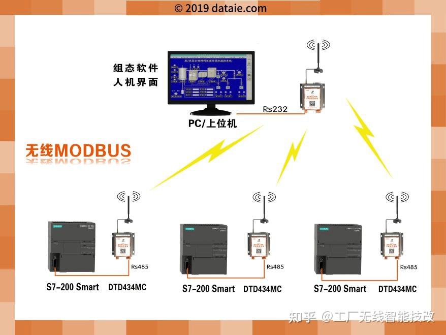 组态王软件与S7-200SMART无线MODBUS通信 - 知乎
