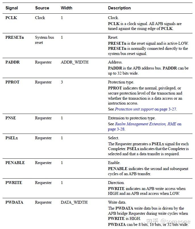 AMBA APB总线学习 - 知乎