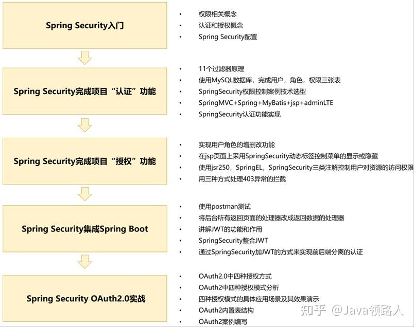 业界一绝！github连夜封杀的阿里全套spring Security高级笔记真香 知乎 9574