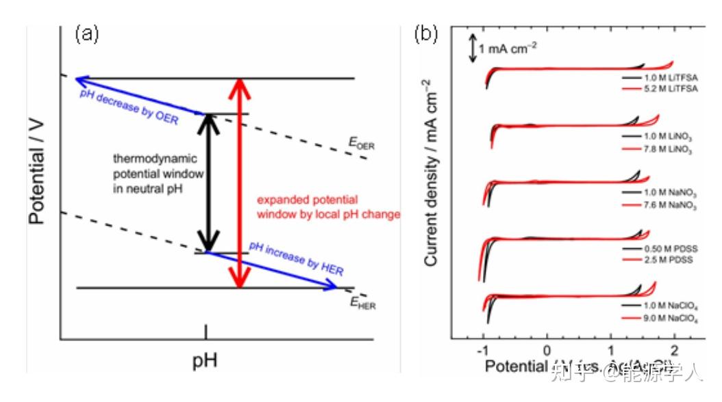 高浓度“盐包水”电解液：解决“Zn金属电池”瓶颈问题的有效方案？ - 知乎