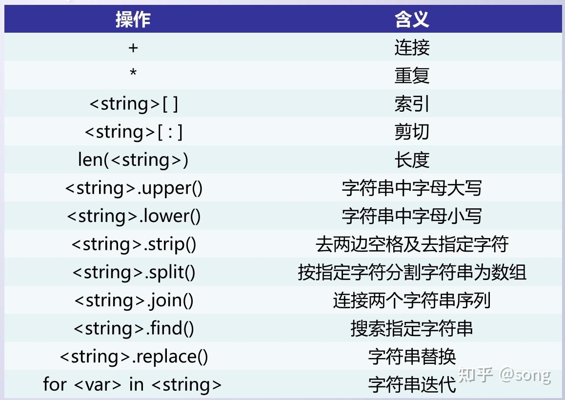 Python-chapter3 - 知乎