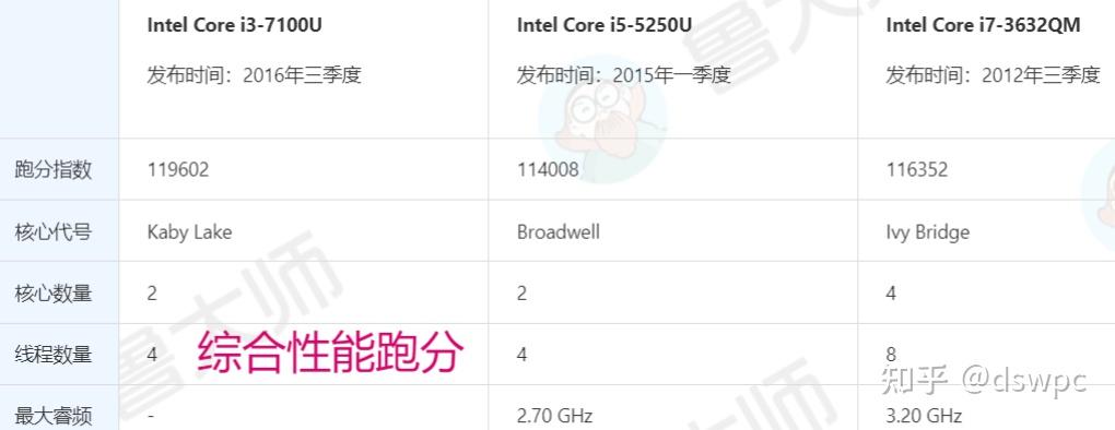 N5095处理器怎么样,N5095处理器相当于i几? - 知乎