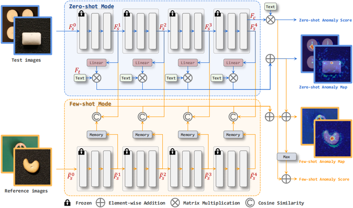 A Zero-/Few-Shot Anomaly Detection Method for CVPR 2023 VAND Workshop Challenge - 知乎