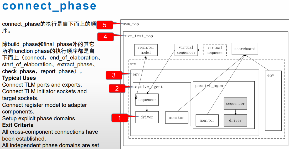 uvm验证总结（三）------phase机制 - 知乎