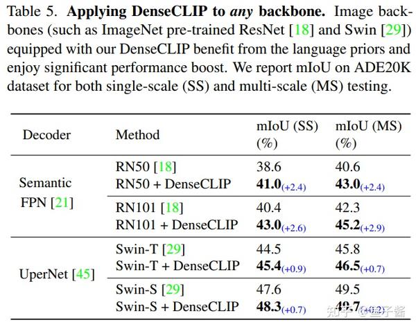【CLIP系列Paper解读】DenseCLIP: Language-Guided Dense Prediction with Context-Aware Prompting - 知乎