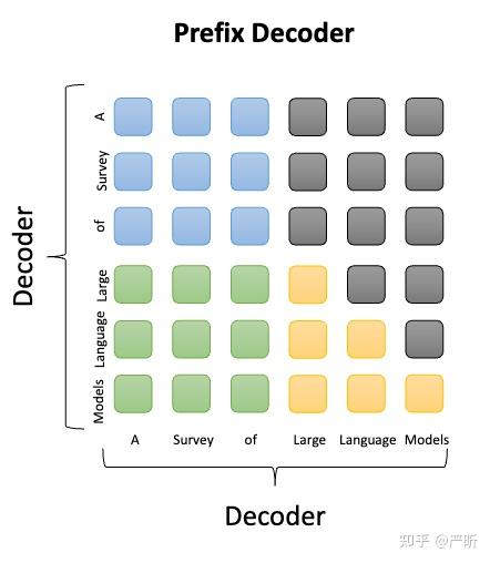 管中窥豹：从mask入手对比不同大语言模型的架构 - 知乎
