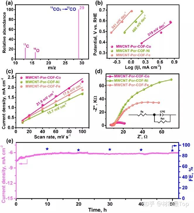 哈理工张凤鸣团队ACB：碳纳米管负载COFs，高效电催化CO2还原！ - 知乎