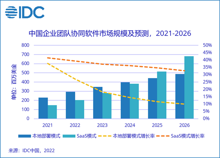 IDC：云之家连续四年获SaaS协同市占率第一，未来三年企业协同SaaS将超过本地化部署市场 - 知乎