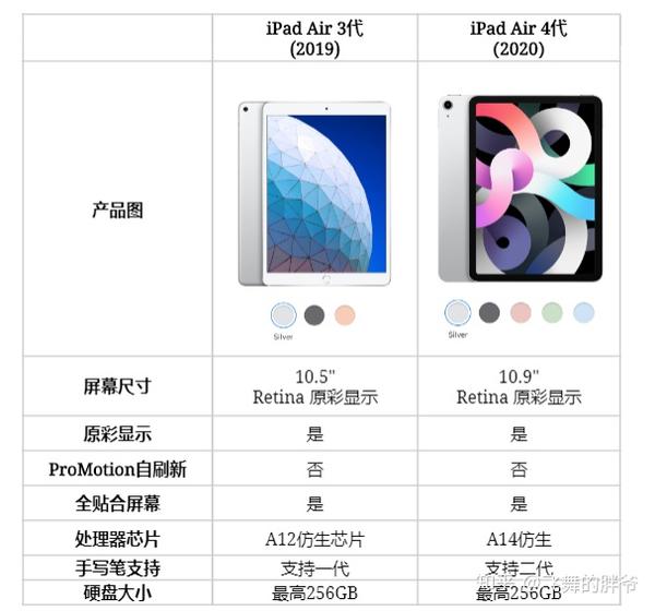 iPad mini、iPad系列、iPad Air、iPad Pro有什么区别？平板电脑推荐