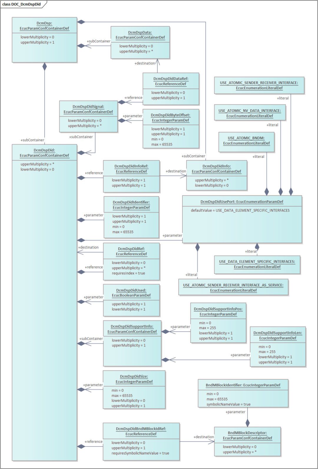 如何用AUTOSAR配置OBD功能？有大佬懂吗？ - 知乎