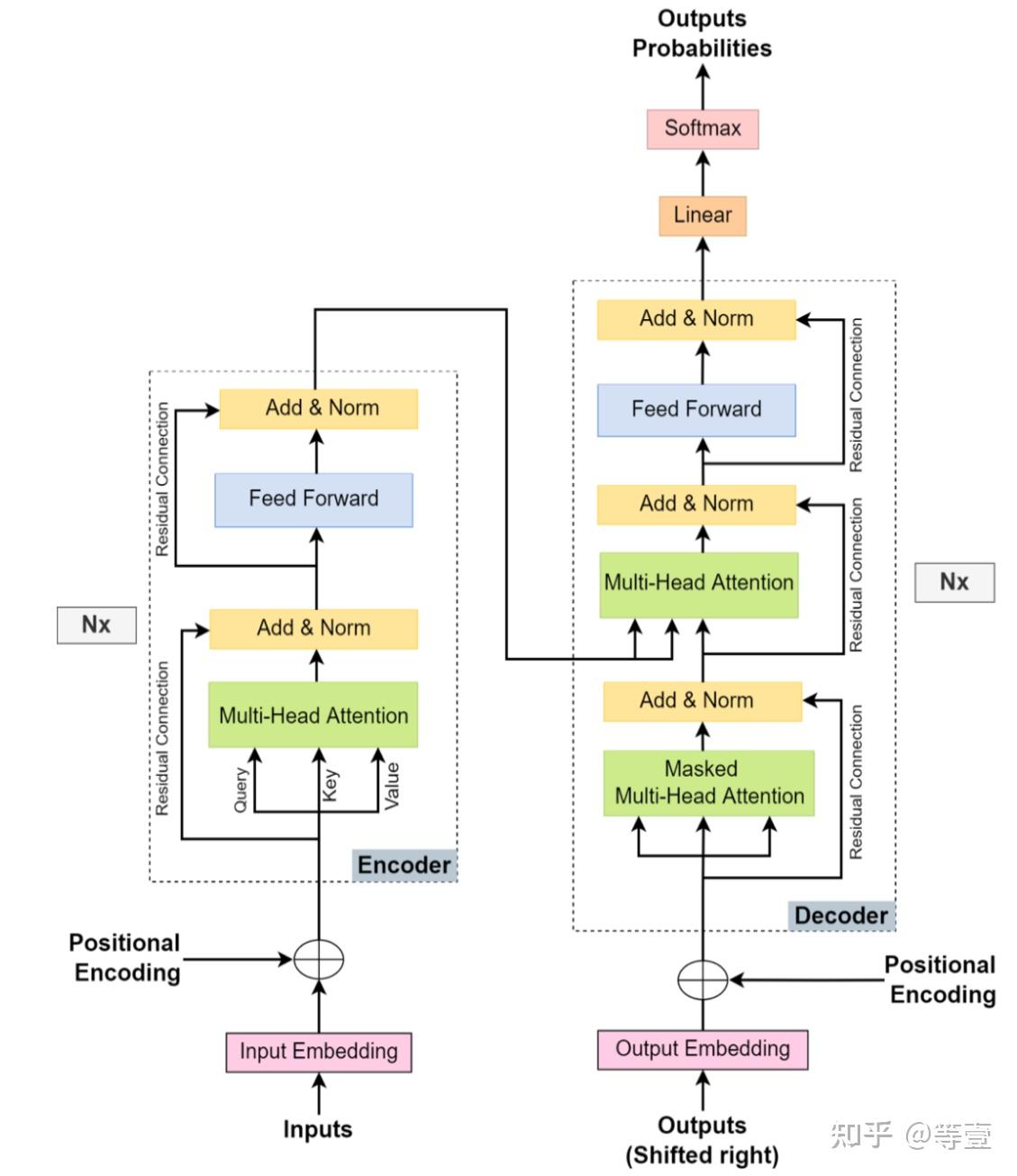 为什么我还是无法理解transformer？ - 知乎