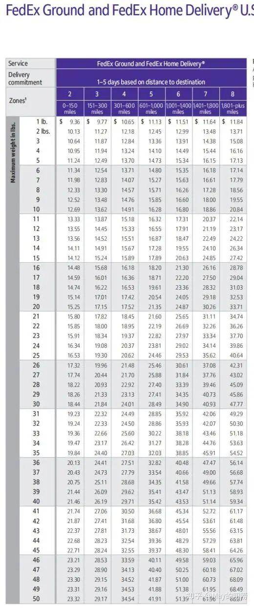 UPS、Fedex、USPS运费变化 指南+下载链接 - 知乎
