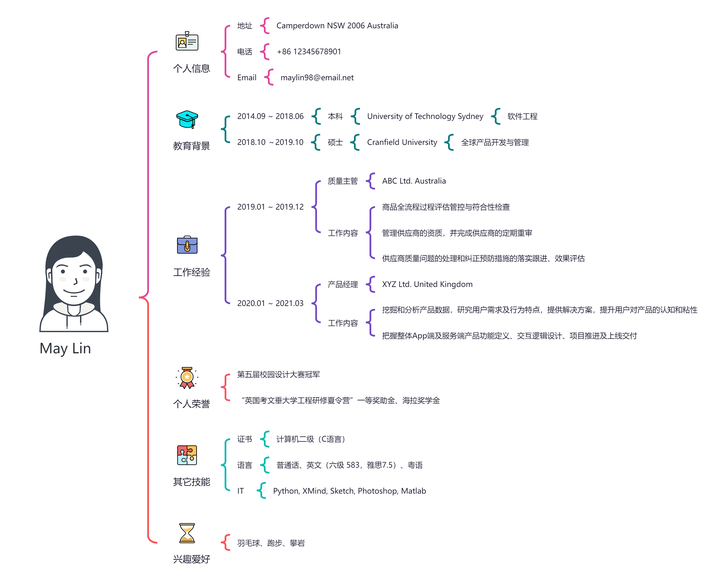 超级好用的10个思维导图模板 知乎