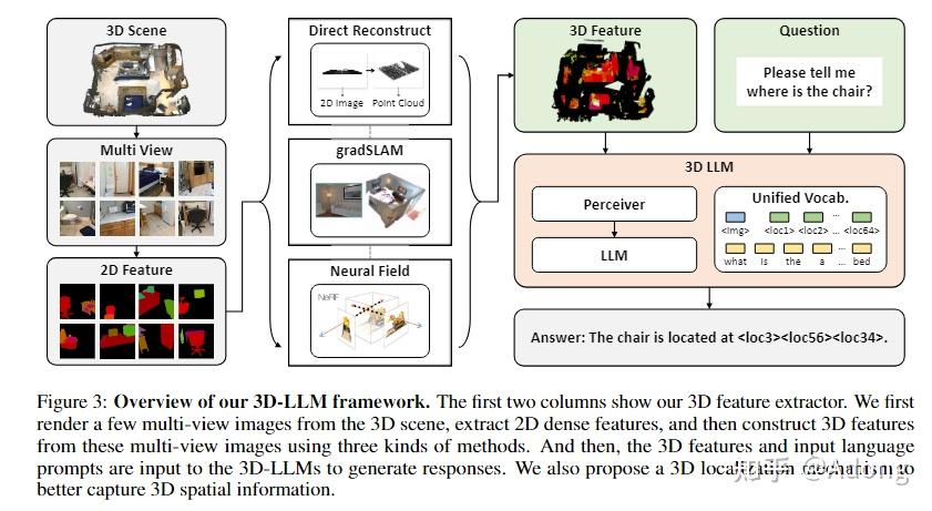 论文阅读：3D-LLM: Injecting the 3D World into Large Language Models - 知乎