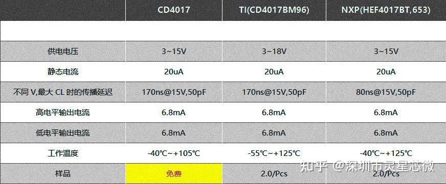 CD4017BM96/HEF4017BT/CD4017最新中文资料 - 知乎