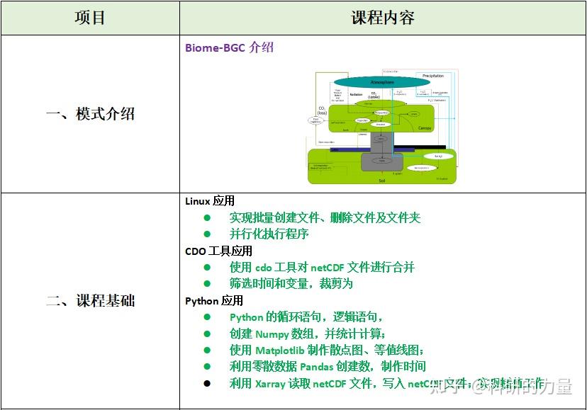 Biome-BGC生态系统模型与Python融合技术 - 知乎