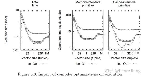 MonetDB X100 part2向量化执行 - Balancing Vectorized Query Execution with Bandwidth-Optimized Storage - 知乎