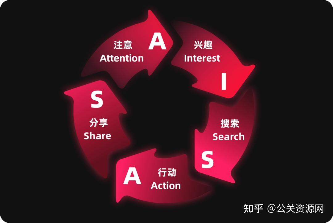 AISAS用户行为分析模型 - 知乎