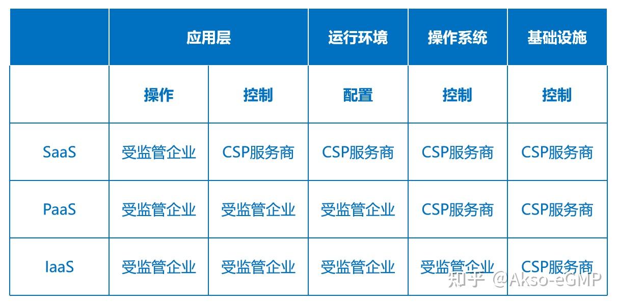 Iaas/PaaS/SaaS/XaaS是什么意思？ - 知乎