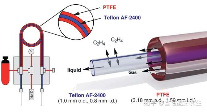 气体渗透管Teflon AF-2400，在钯催化的 Heck 交叉偶联反应中使用乙烯连续流合成苯乙烯 - 知乎