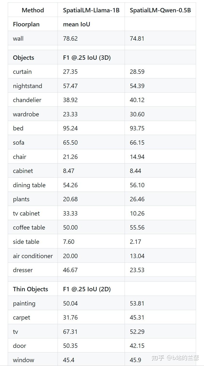 SpatialLM: 让AI秒懂3D世界的空间理解模型 - 知乎