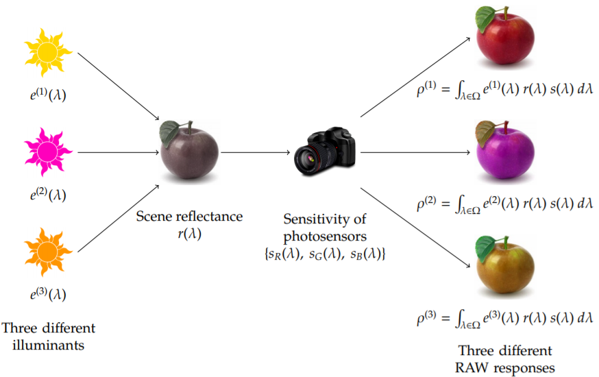 Understanding White Balance Control - 知乎