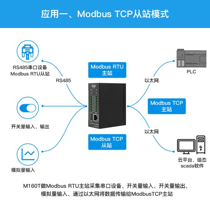 以太网远程io模块支持modbus Rtu Tcp协议与mqtt协议接入物联网的应用 知乎