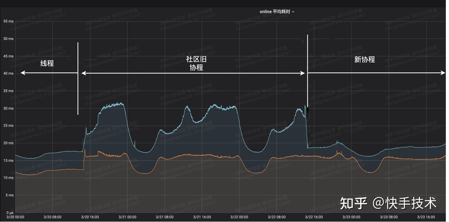 快手 Java 透明协程：实现零代码修改提升 30%QPS - 知乎