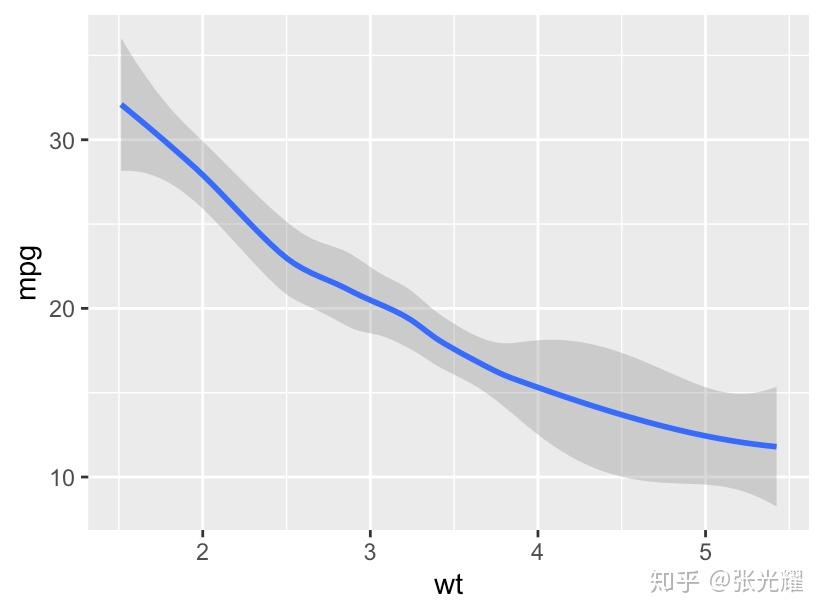 qplot()——ggplot2的快速绘图 - 知乎