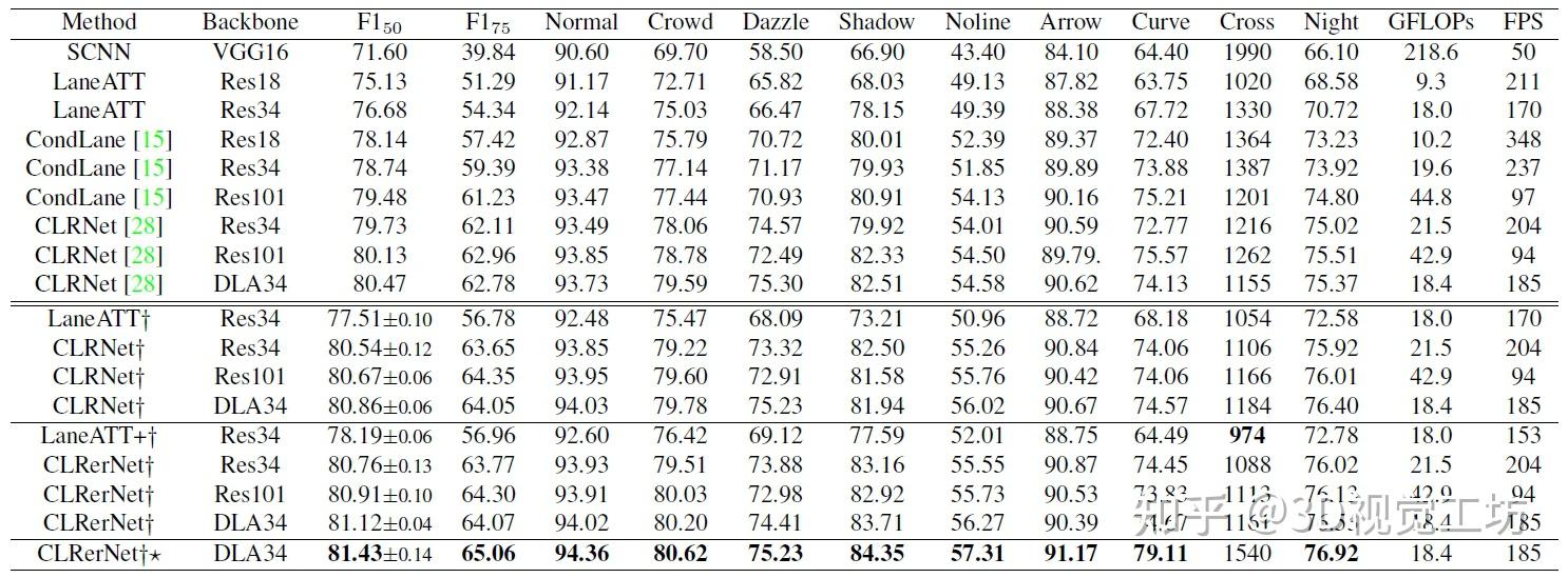 WACV'24开源 | 打造CULane最强车道线检测！ - 知乎