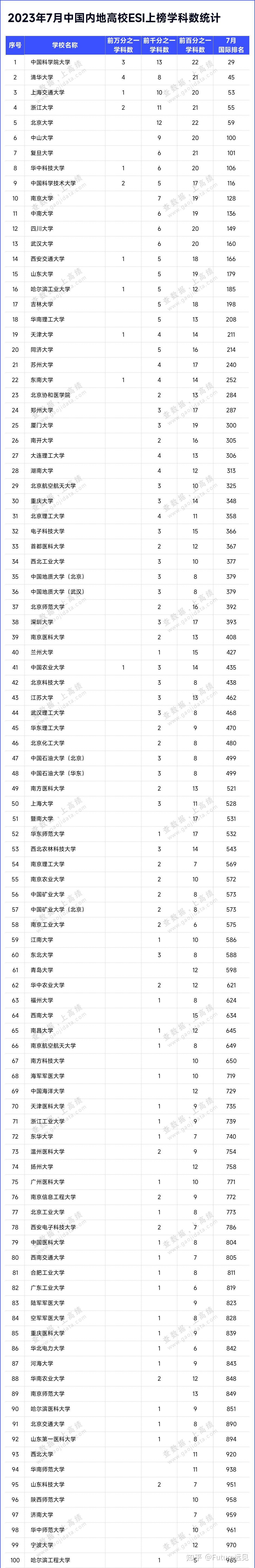 98所高校上榜！最新ESI前1‰学科出炉 - 知乎