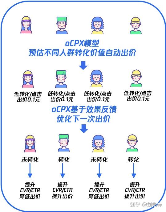 朋友圈广告电商行业玩转oCPX的都实现了投放成本最低化 - 知乎