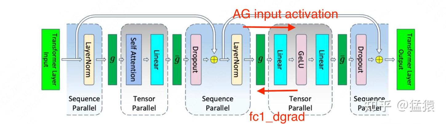 图解Megatron TP中的计算通信overlap - 知乎