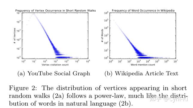 KDD 2014 | DeepWalk: 社会表征的在线学习 - 知乎