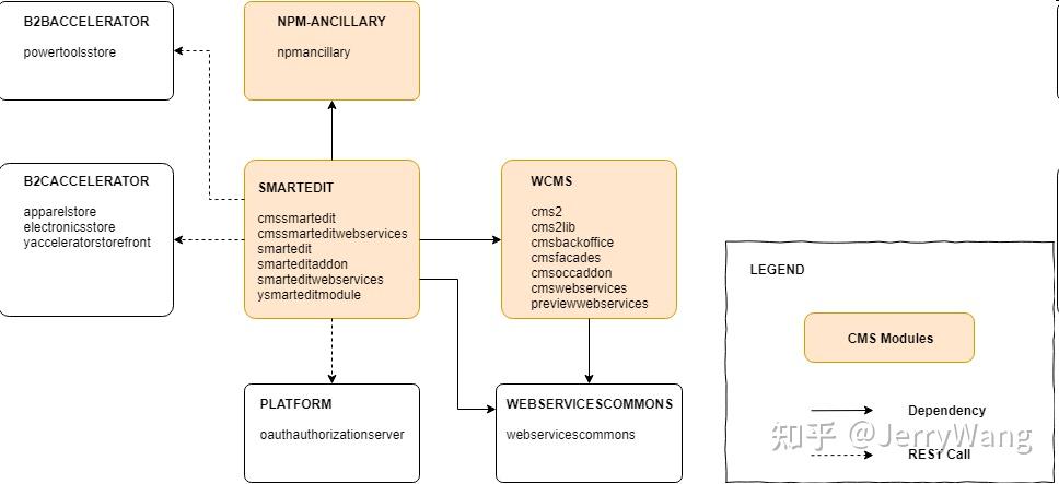 SAP Commerce Cloud SmartEdit 学习笔记 - 知乎