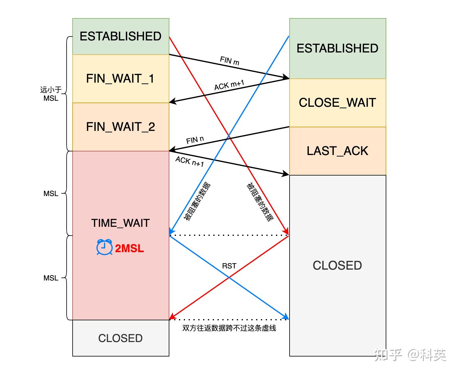 服务端close-wait或者time-wait状态过多会导致什么样的后果？ - 知乎