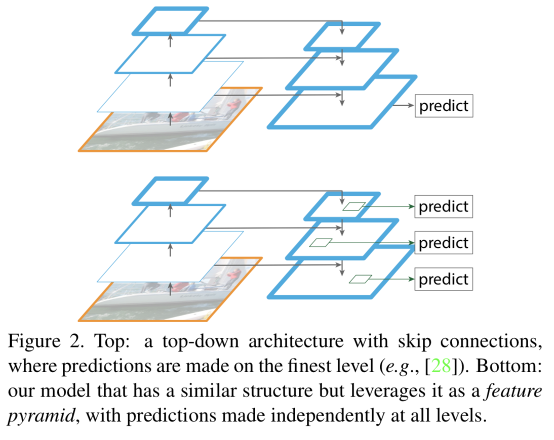 Feature Pyramid Networks for Object Detection - 知乎