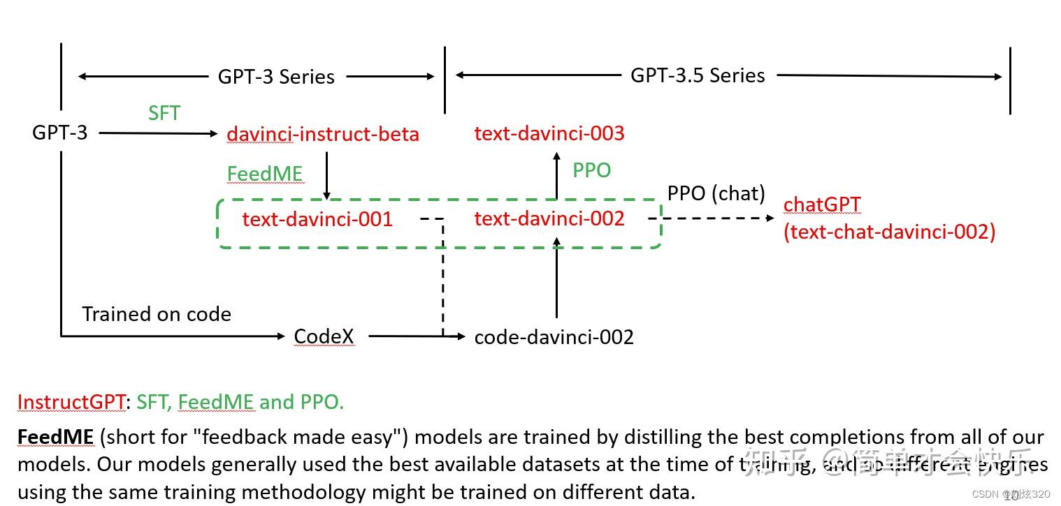 一文讲清chatGPT的发展历程、能力来源和复现它的关键之处 - 知乎