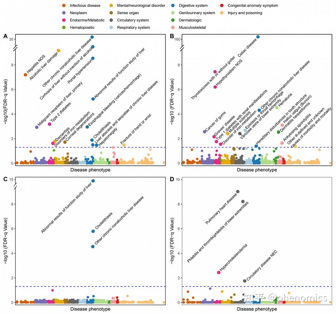 Phenomics| 全表型组关联分析揭示肝酶与疾病表型的新关联 - 知乎