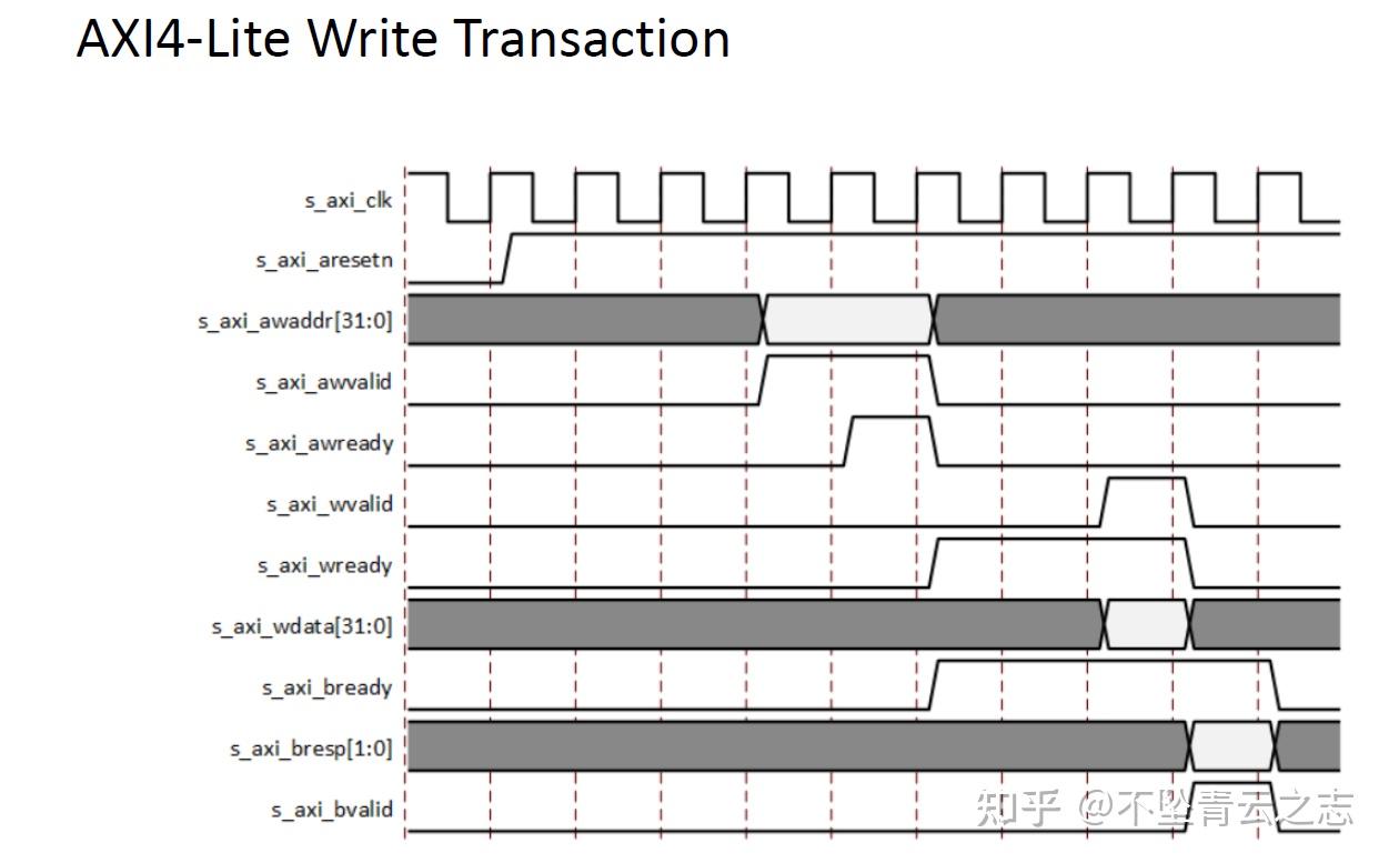 深入理解AMBA总线（十九）AXI4新增信号以及AXI4-lite - 知乎