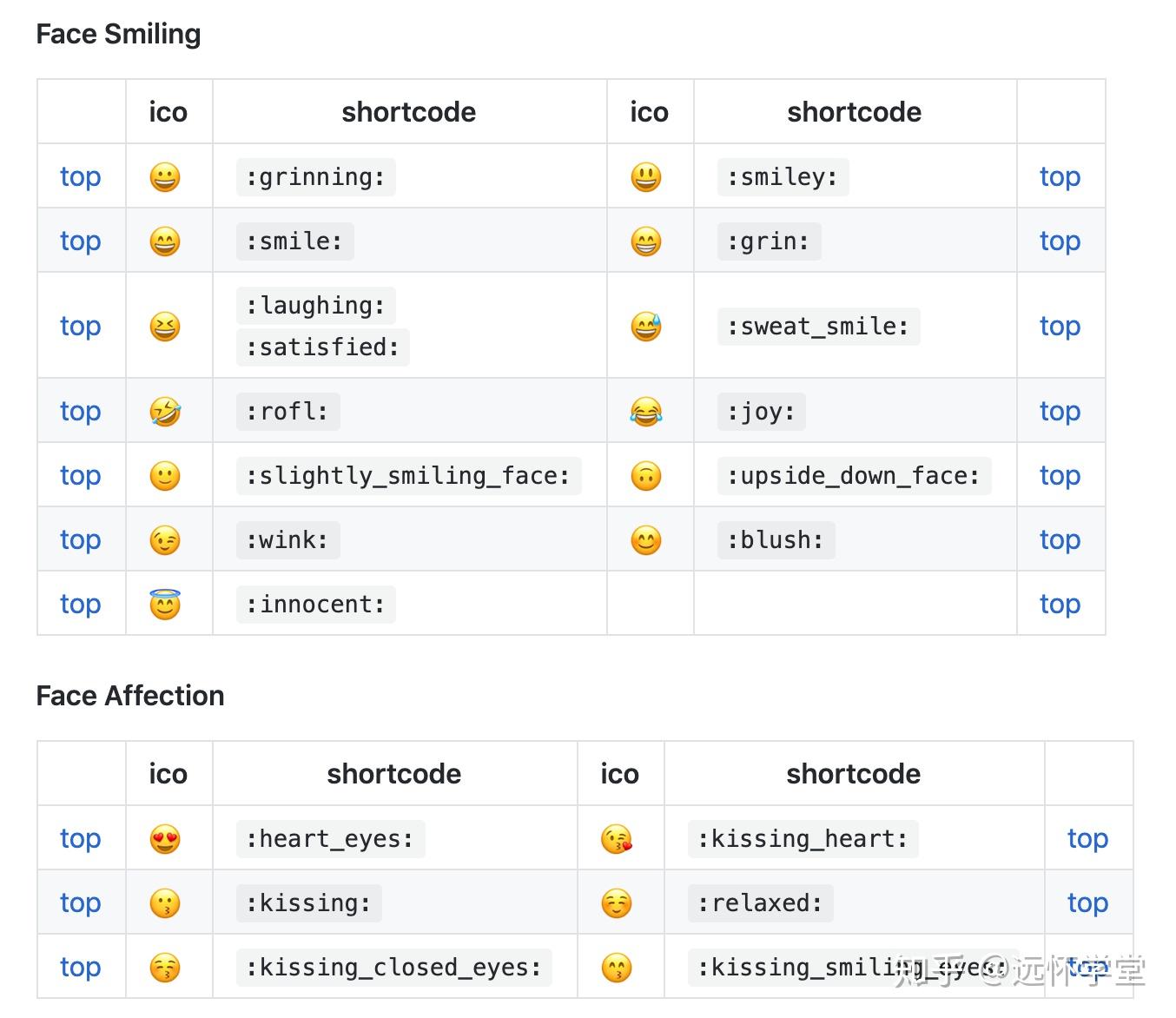 轻松学透Markdown的终极教程 #5： GFM语法 - 知乎