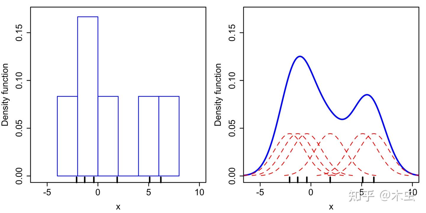 KDE: Kernel density estimation 核密度估计 - 知乎
