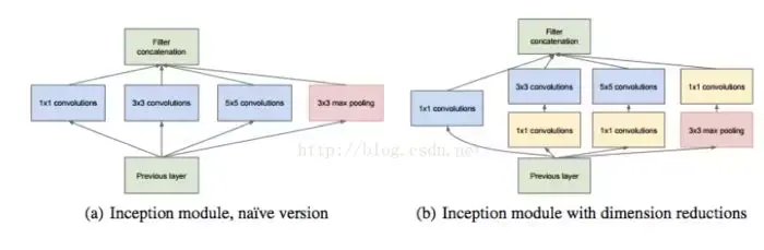VGG和GoogLeNet inception - 知乎