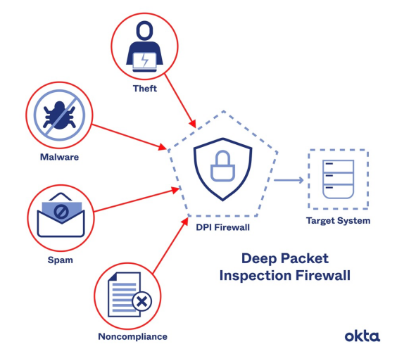 详解深度数据包检测 (DPI) 技术 - 知乎