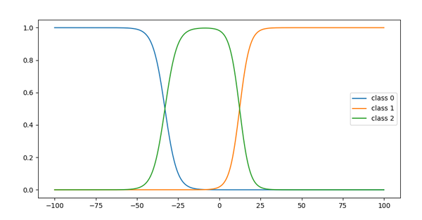 Softmax函数本身的形象理解——结合高中化学 - 知乎