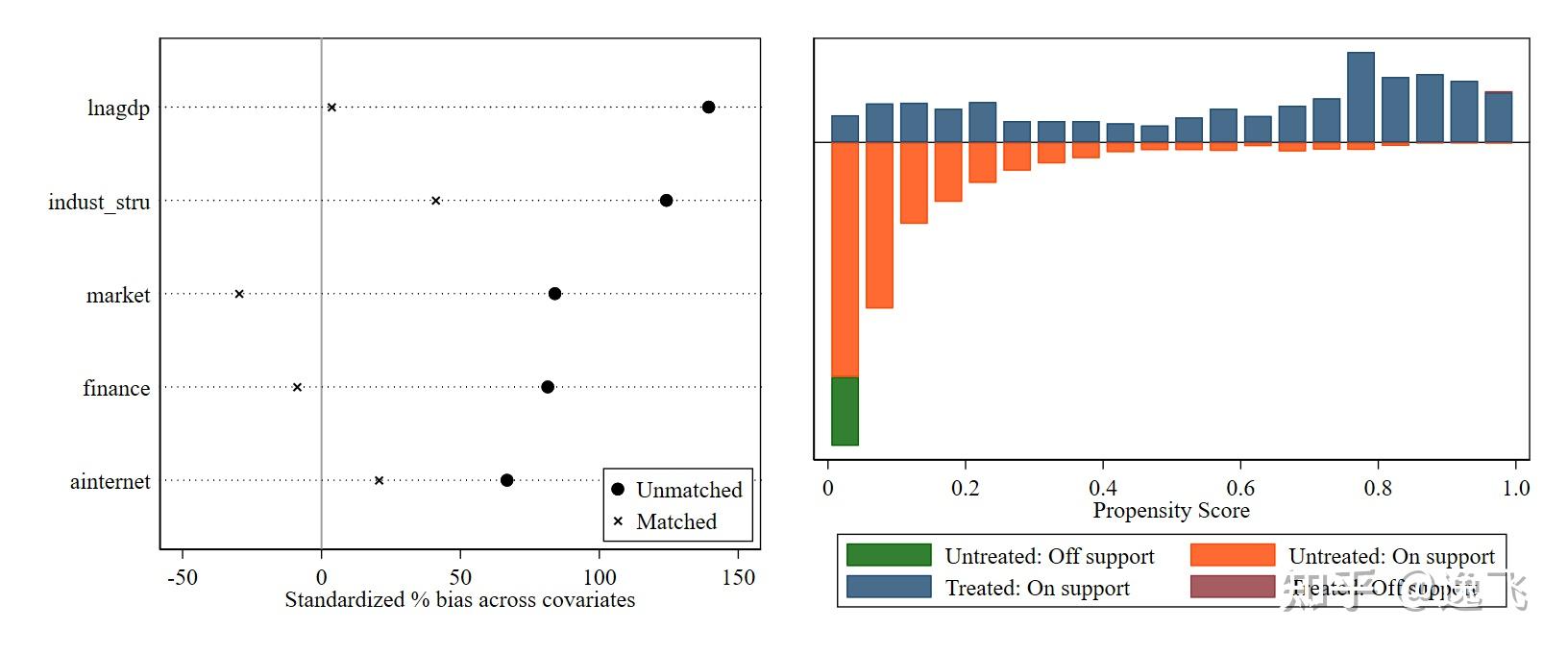 手把手教你学多时点DID(4)-PSM-DID - 知乎