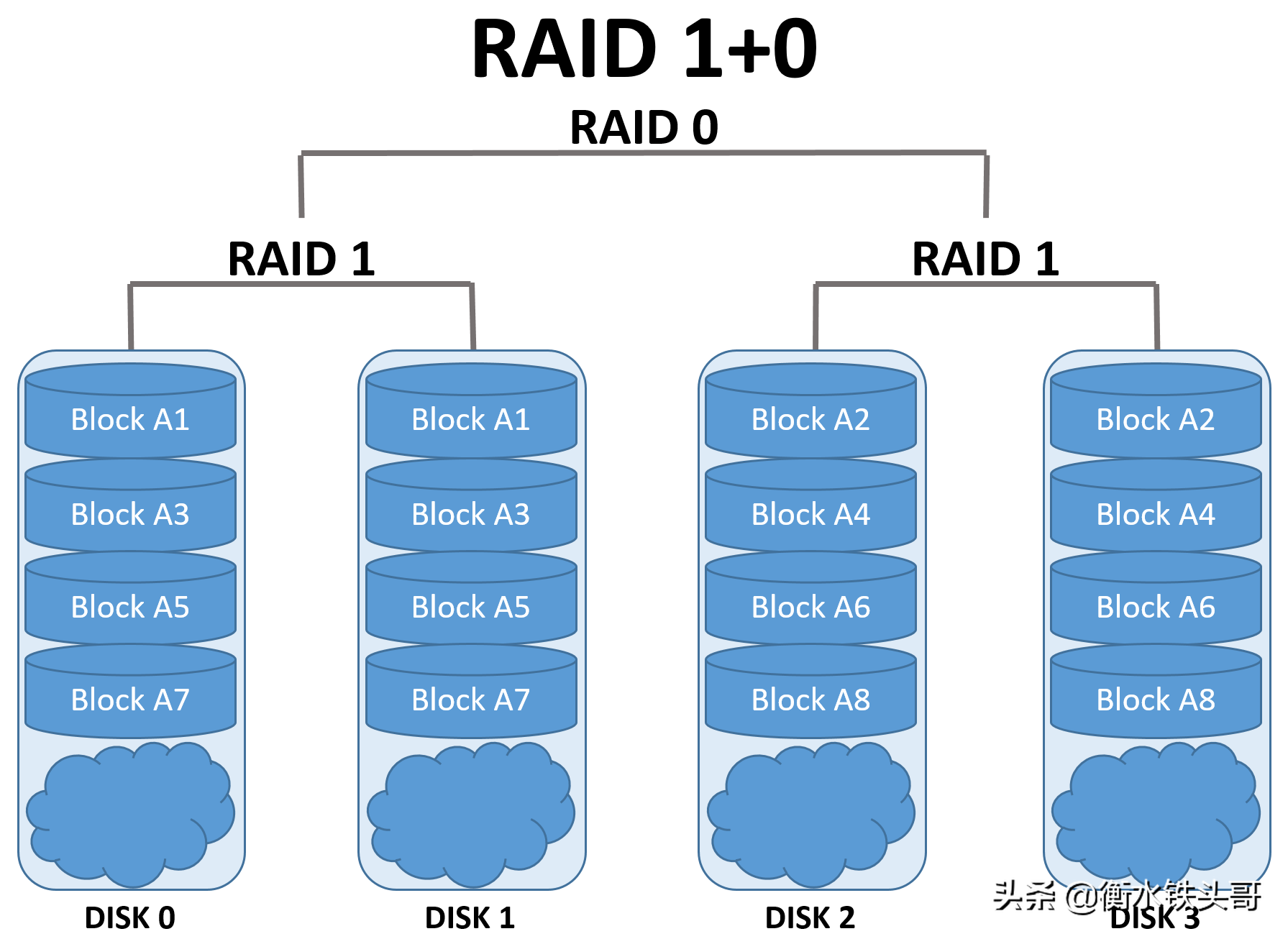 服务器硬件RAID性能横评（6） - 知乎