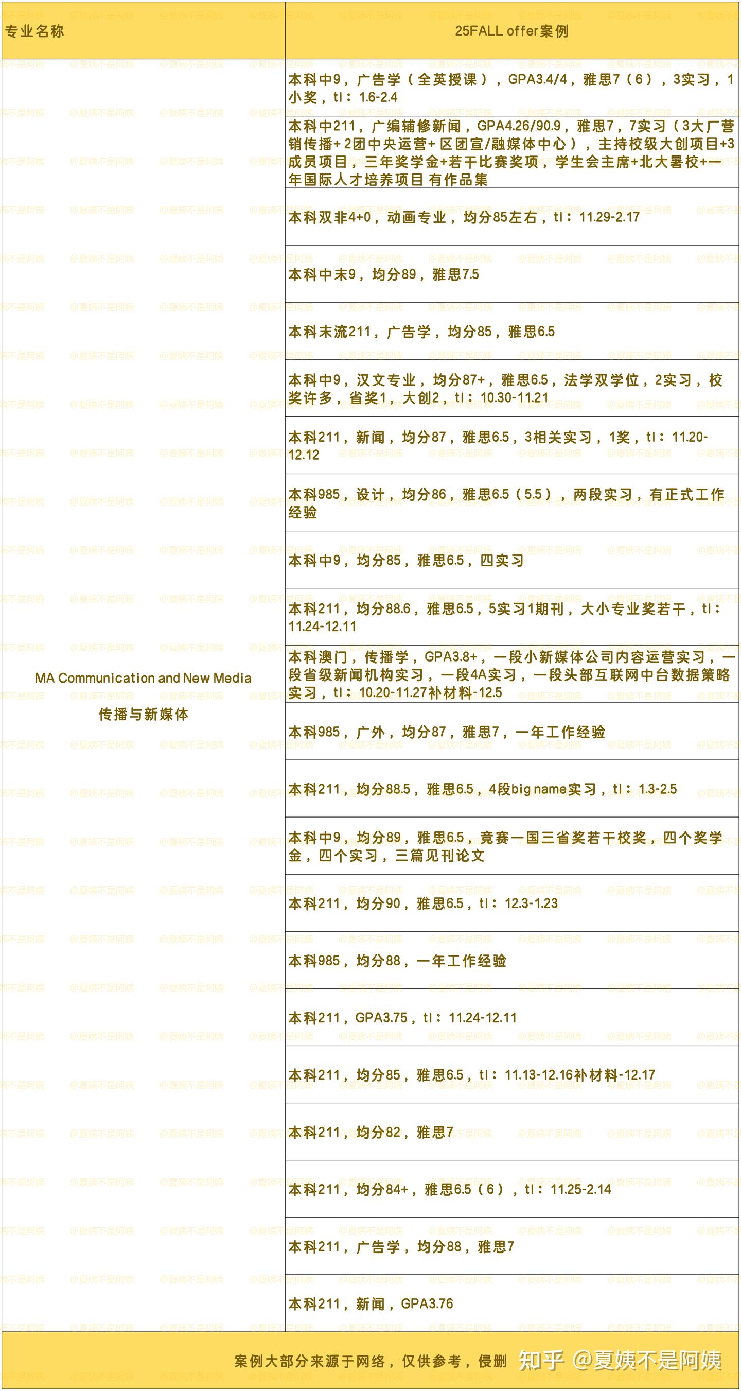 25FALL | CityU港城人文社科申请要求+offer案例 - 知乎