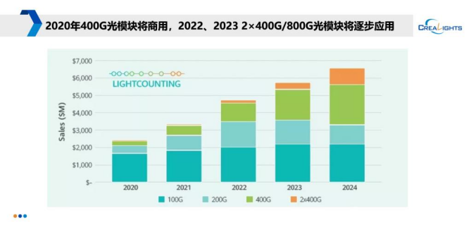 带你了解100G、400G、800G光模块之间的区别 - 知乎