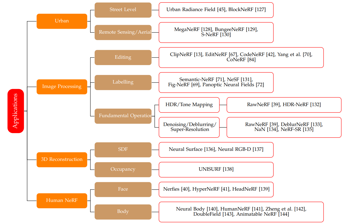 NeRF：3D 视觉中的神经辐射场，综述（NeRF: Neural Radiance Field in 3D Vision, A Comprehensive Review） - 知乎